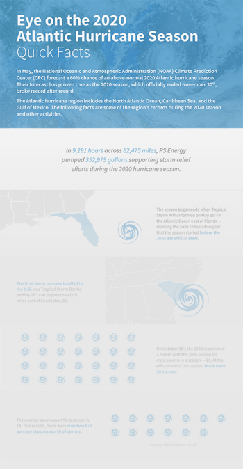 Infographic: Eye on the 2020 Atlantic Hurricane Season
